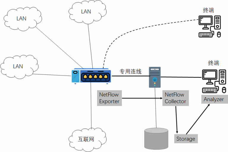 NetFlow & sFlow – 虹科网络安全