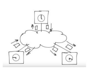 PTP (Precision Time Protocol,精确时间协议) IEEE1588 – 虹科网络安全