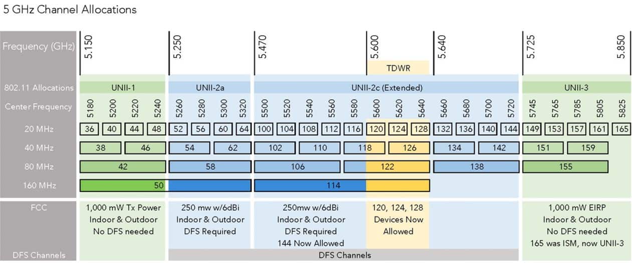 信道规划最佳实践，打造更好的Wi-Fi – 虹科网络安全