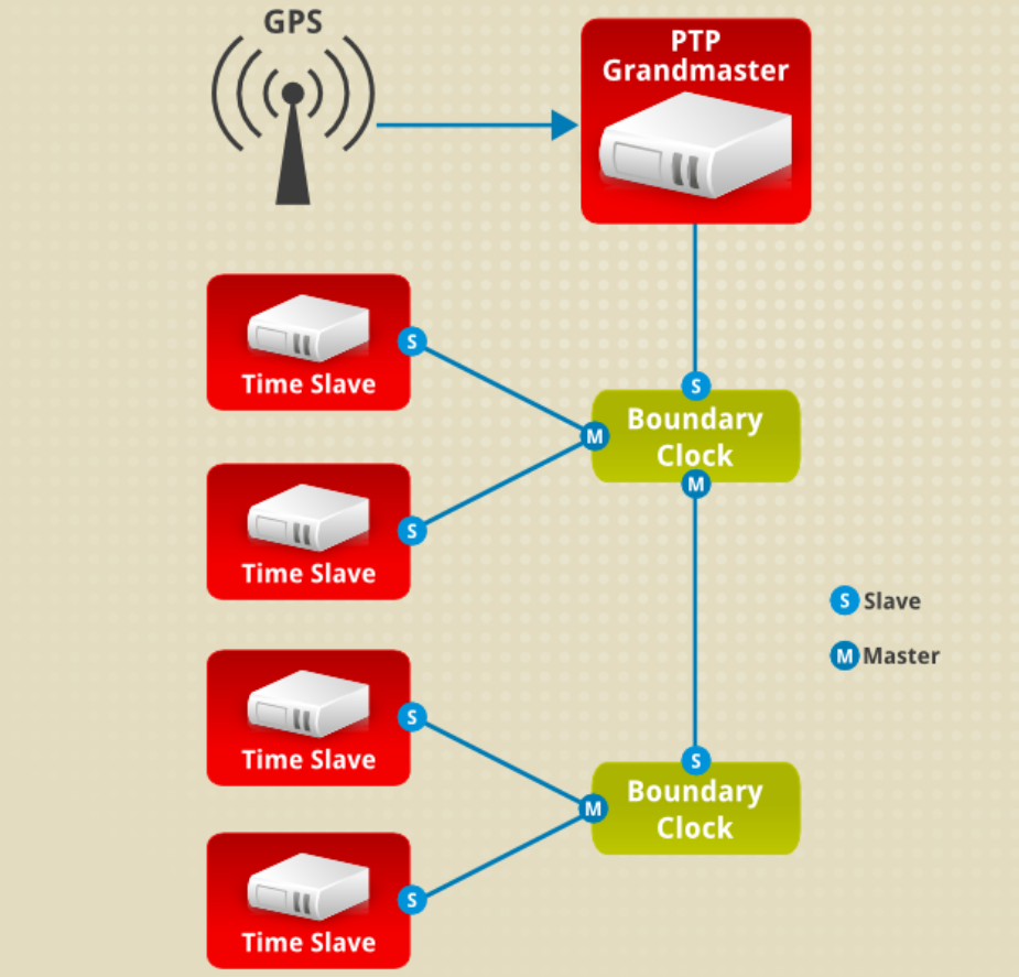 Linux PTP 高精度时间同步实践 – 虹科网络安全
