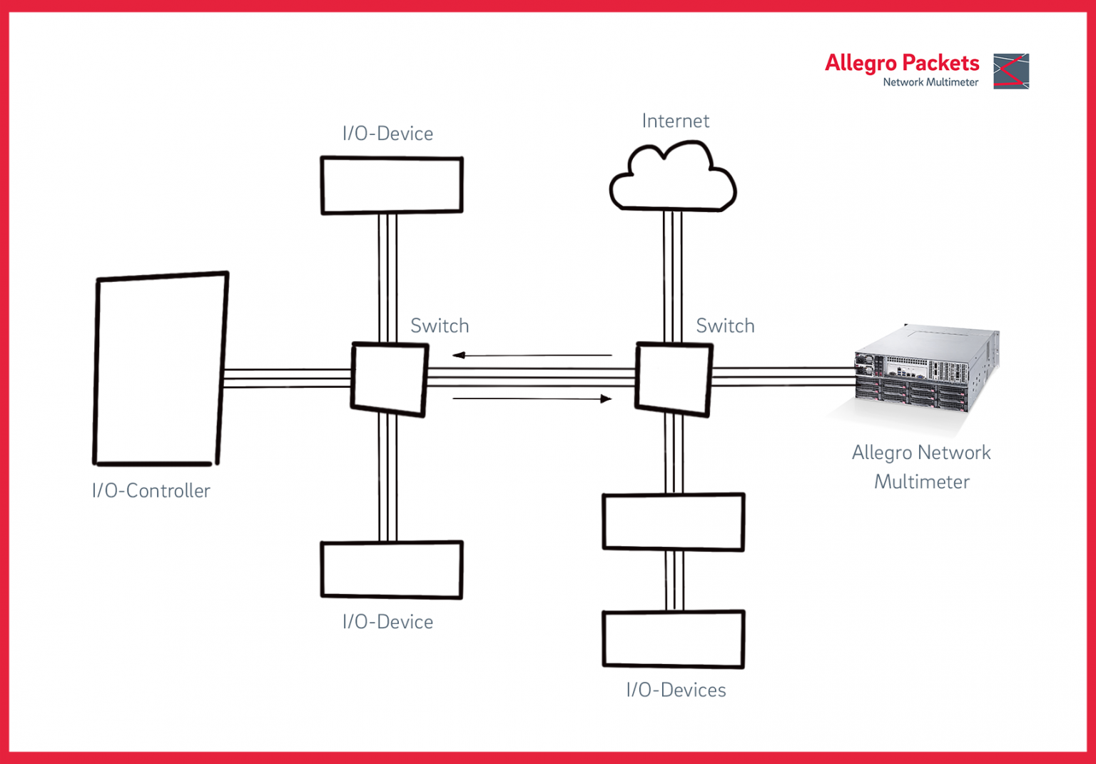 利用Profinet分析避免网络故障 – 虹科网络安全
