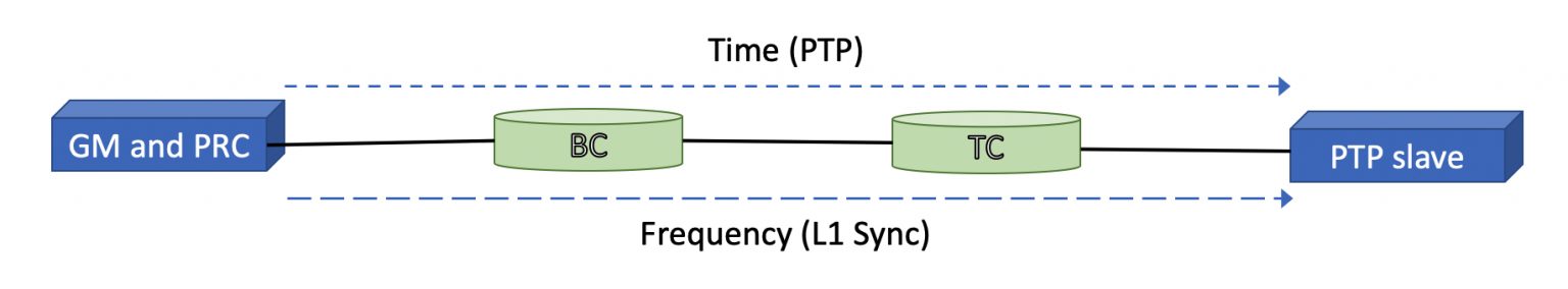 IEEE 1588-2019中新增内容：L1 Sync – 虹科网络安全