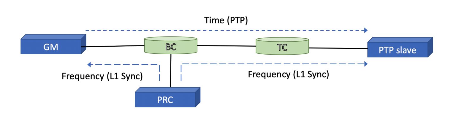 IEEE 1588-2019中新增内容：L1 Sync – 虹科网络安全