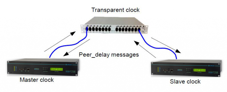 PTP延迟测量机制：E2E vs P2P – 虹科网络安全