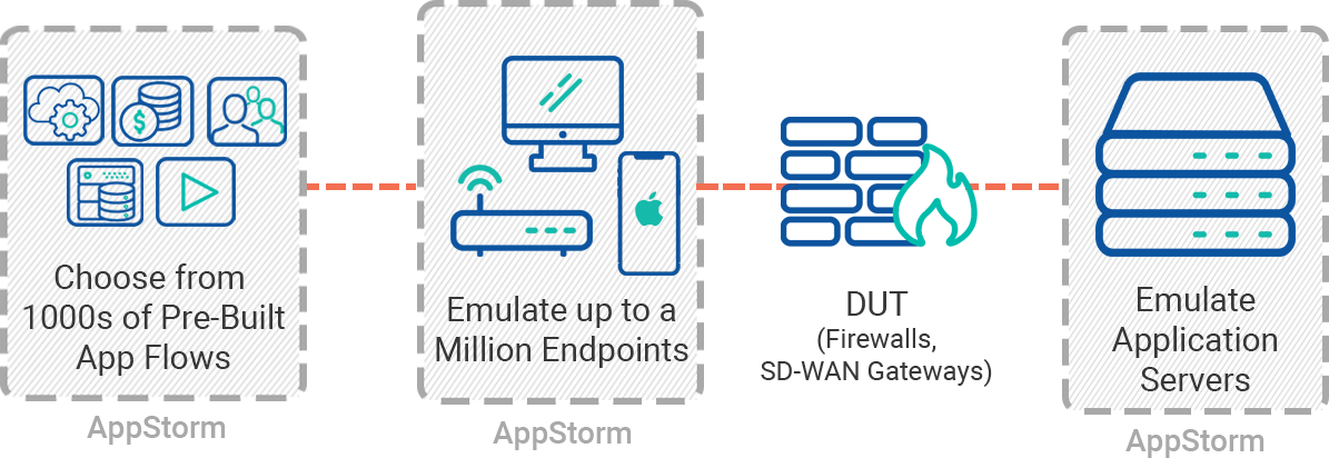 AppStorm网络流量生成器 – 虹科网络安全