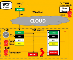 TSA HSM时间戳服务器 – 虹科网络安全