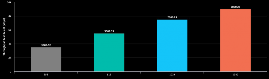 RFC2544测试 – 虹科网络安全